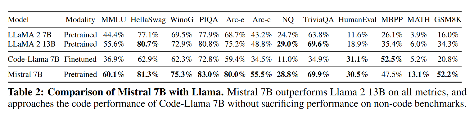 Mistral 7B LLM | Prompt Engineering Guide
